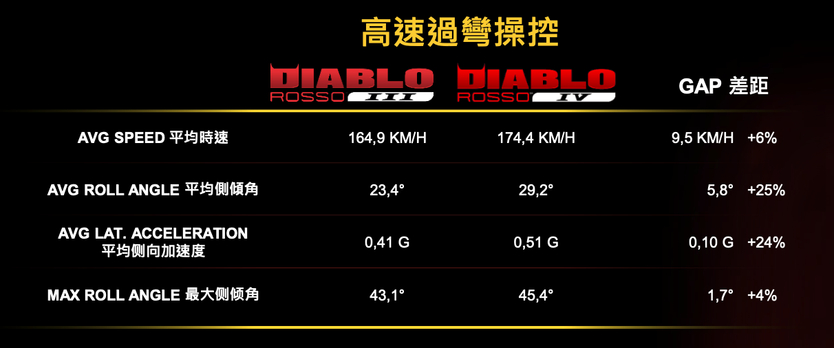 最強街跑胎再進化！PIRELLI DIABLO ROSSO™ IV 11,300元起正式發表 | SUPERMOTO8