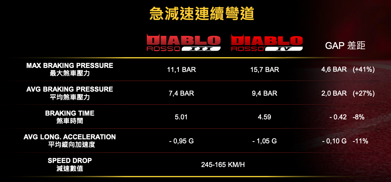 最強街跑胎再進化！PIRELLI DIABLO ROSSO™ IV 11,300元起正式發表 | SUPERMOTO8