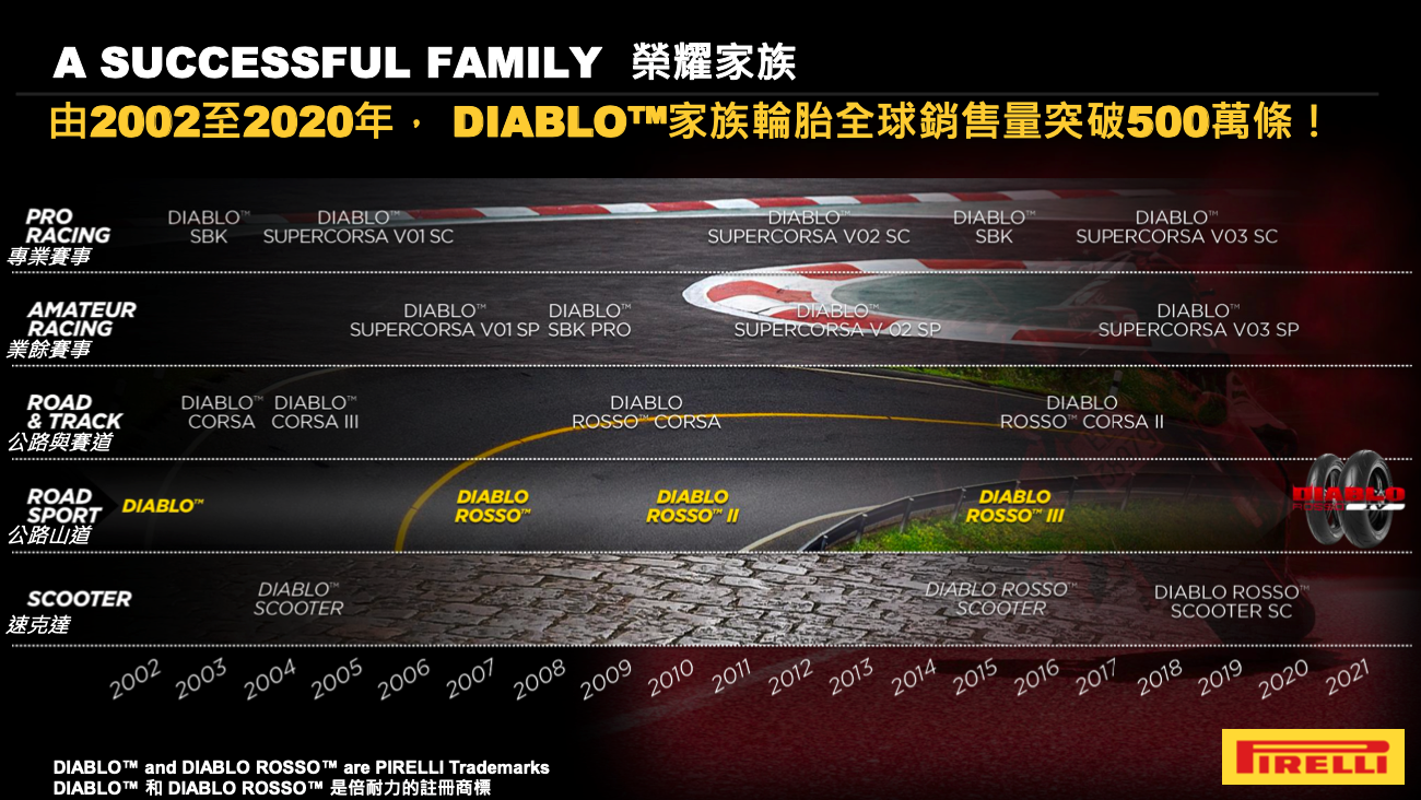 最強街跑胎再進化！PIRELLI DIABLO ROSSO™ IV 11,300元起正式發表 | SUPERMOTO8