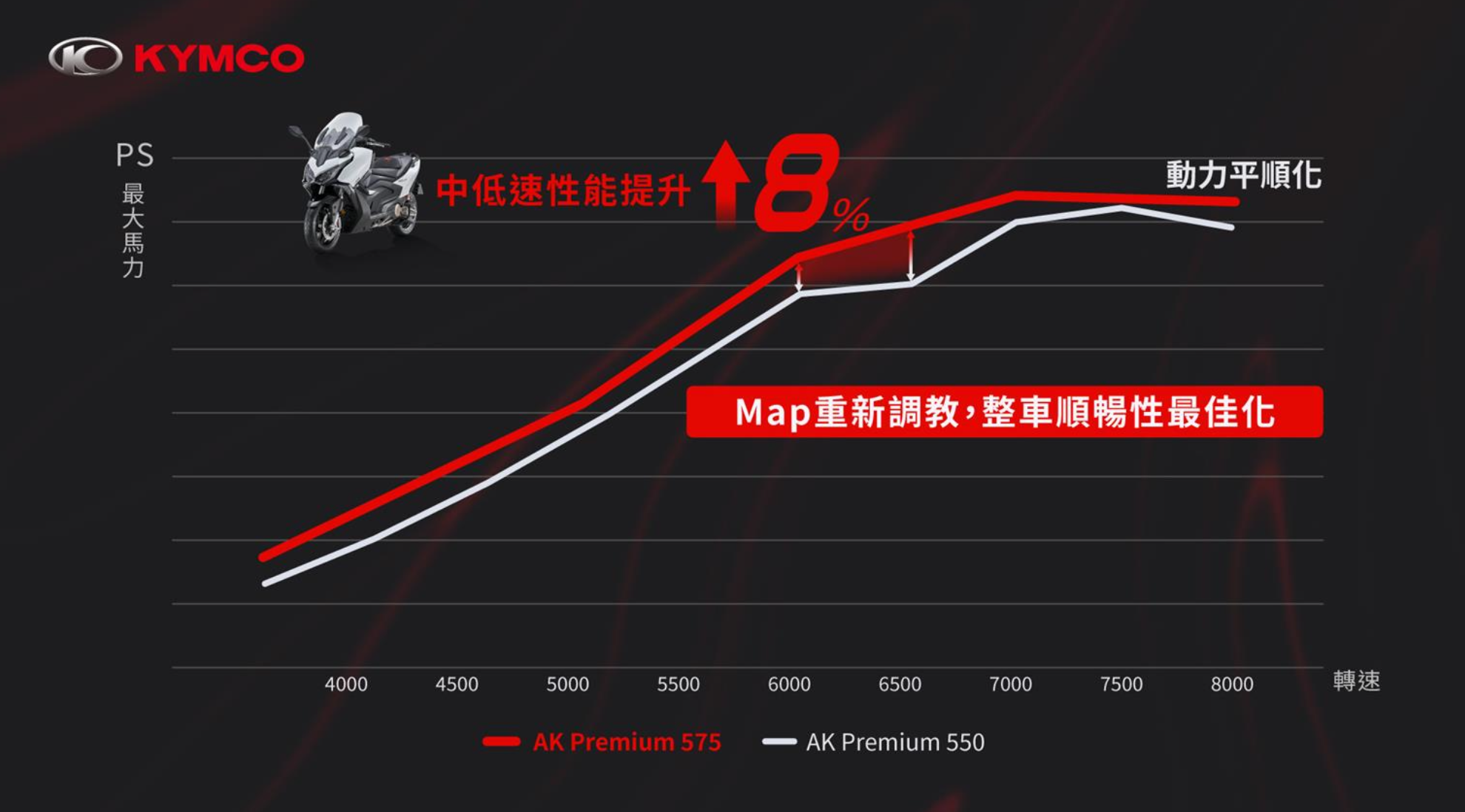動力配備我全都要！KYMCO AK Premium 575 幾乎滿分的運動紅牌羊皇 | SUPERMOTO8