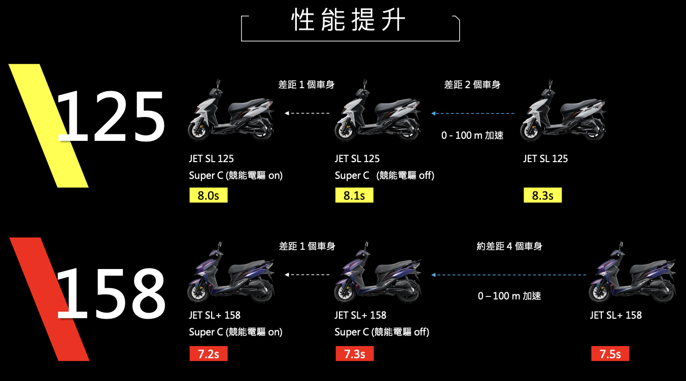 馬力提升至 15.8 匹 油耗還更好！SYM JET SL/SL+ Super C登場 10.2萬元起也能買到比賽車 | SUPERMOTO8